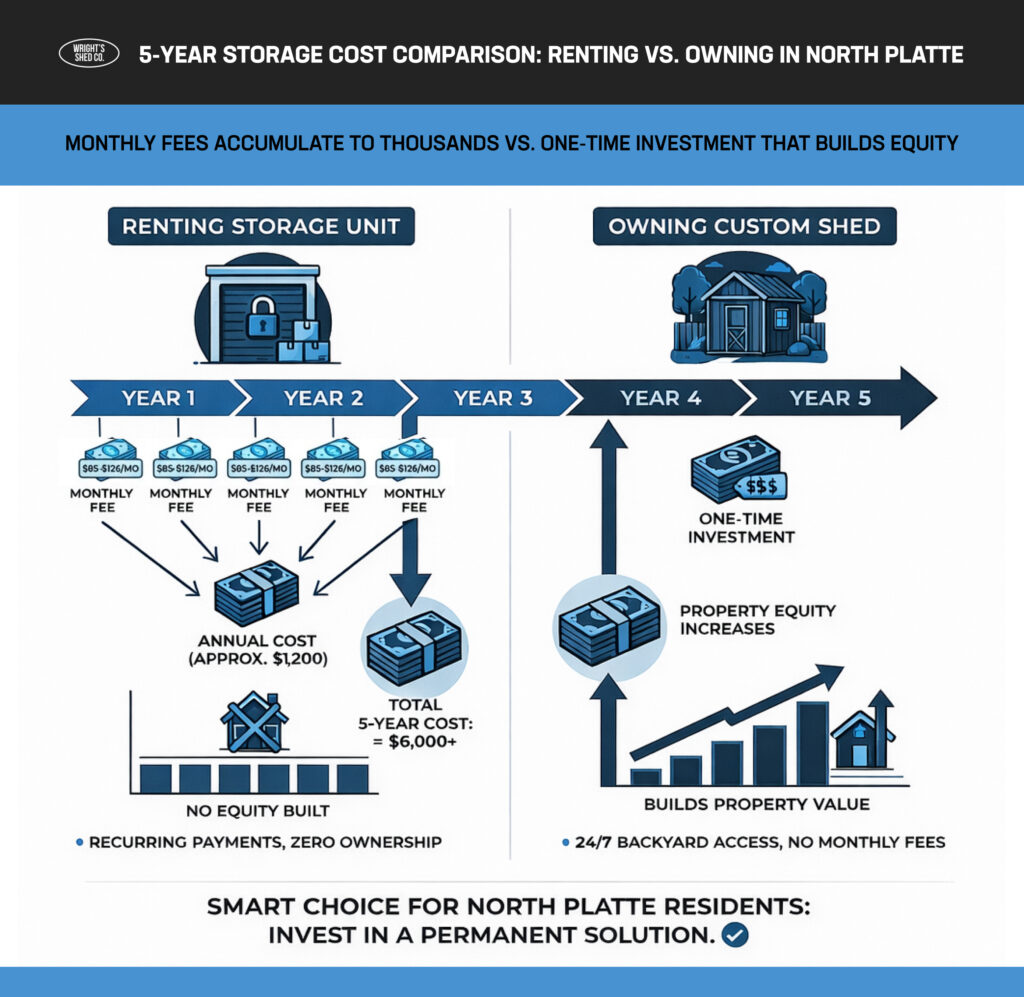 Storage North Platte NE: Ultimate 2026 Guide
